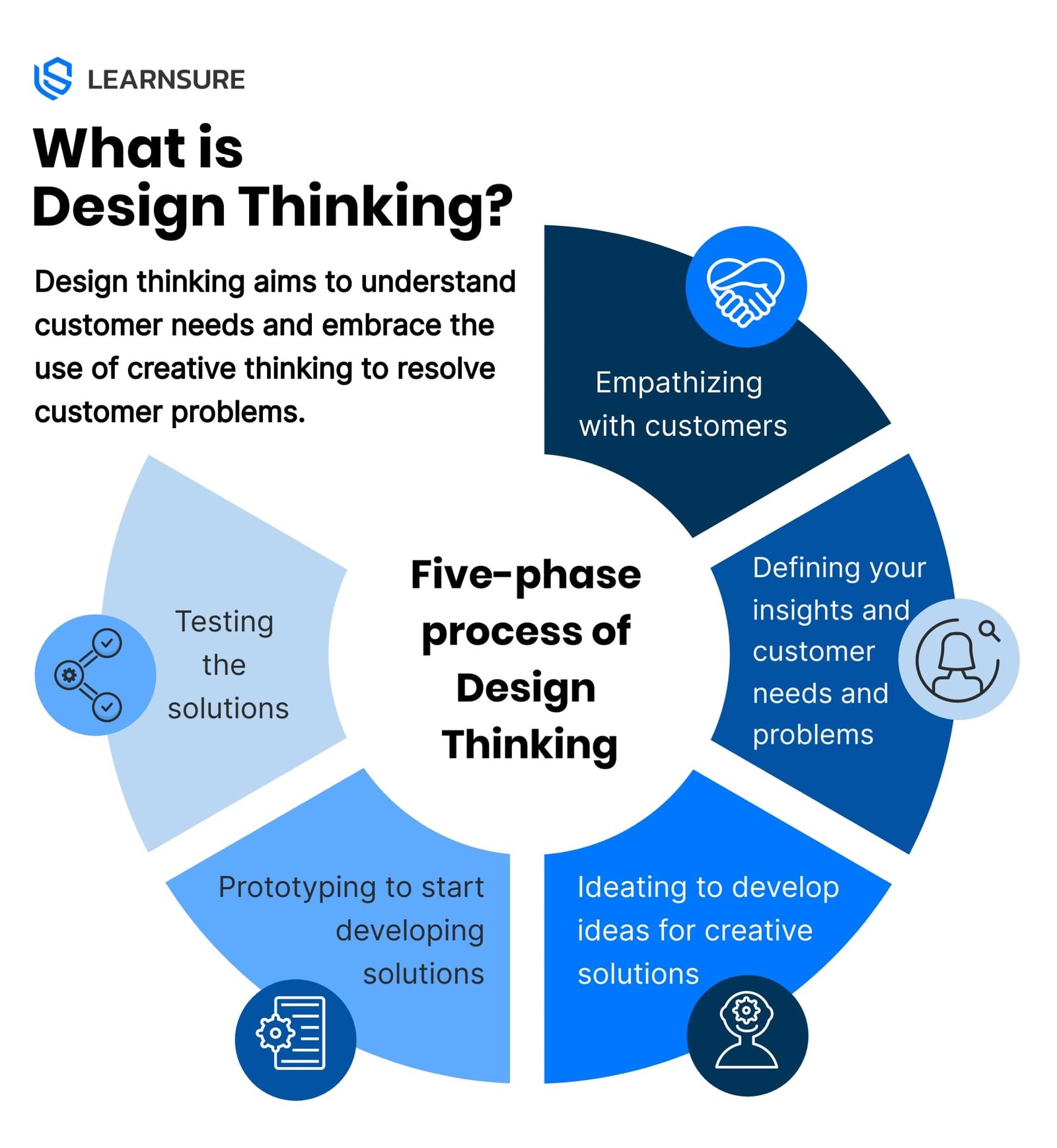 Revolutionise Corporate Learning with Design Thinking - Learnsure AI Revolutionise Corporate Learning with Design Thinking - Learnsure AI